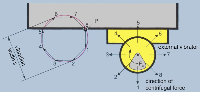 Concrete vibration technology from Rebar, Mesh and Construction ...