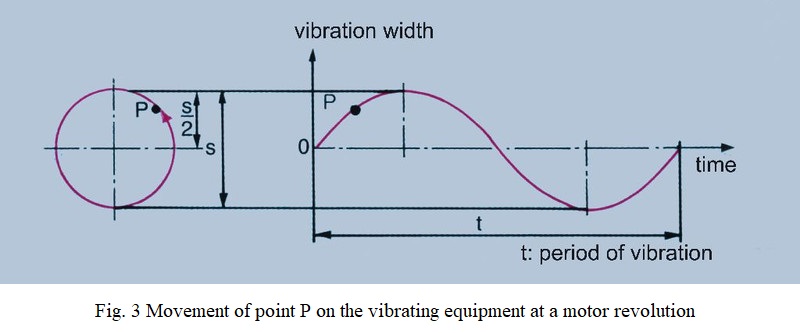 Concrete vibration technology from Rebar, Mesh and Construction ...